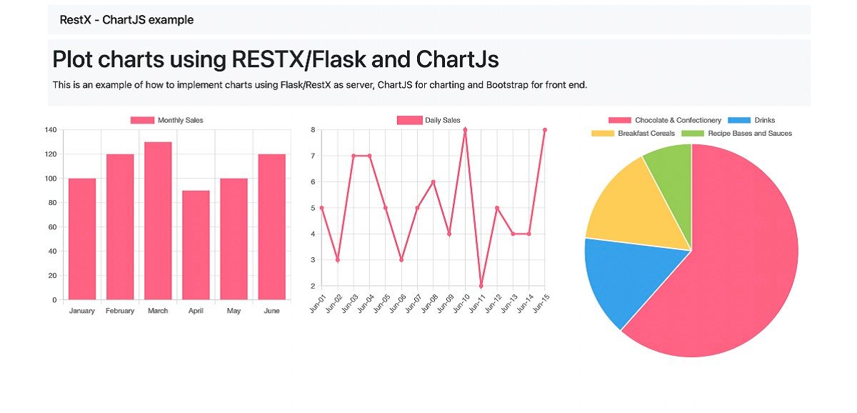 Flask Charts JS Via Flask RestX With Sample 